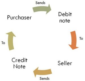 Debit Note vs Credit Note : What's the Difference?
