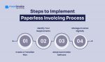 Paperless Invoicing: Meaning, Process, Pros and Cons