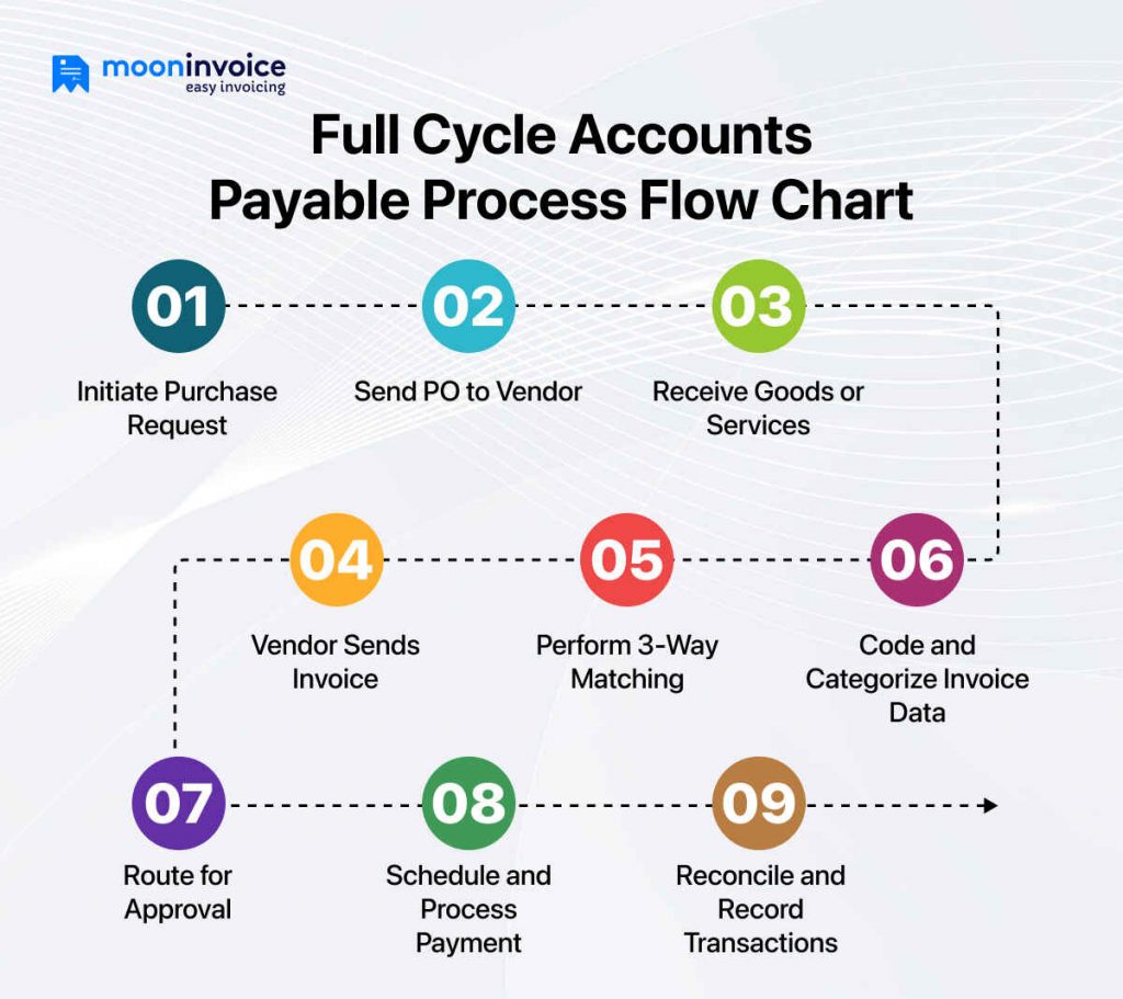Accounts Payable Process: Key Components, Challenges & More