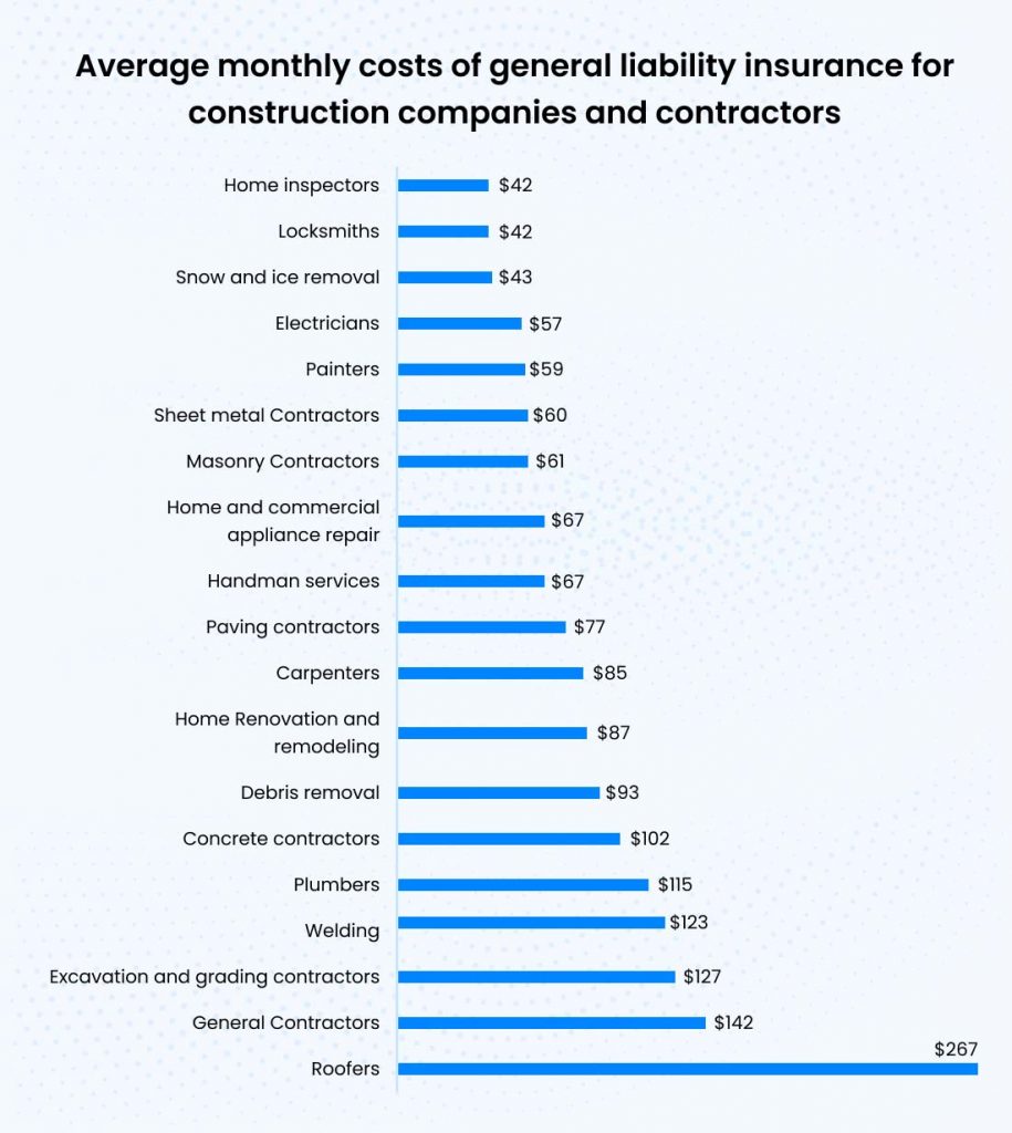 Contractor Insurance - Types, Costs & Coverages in 2026