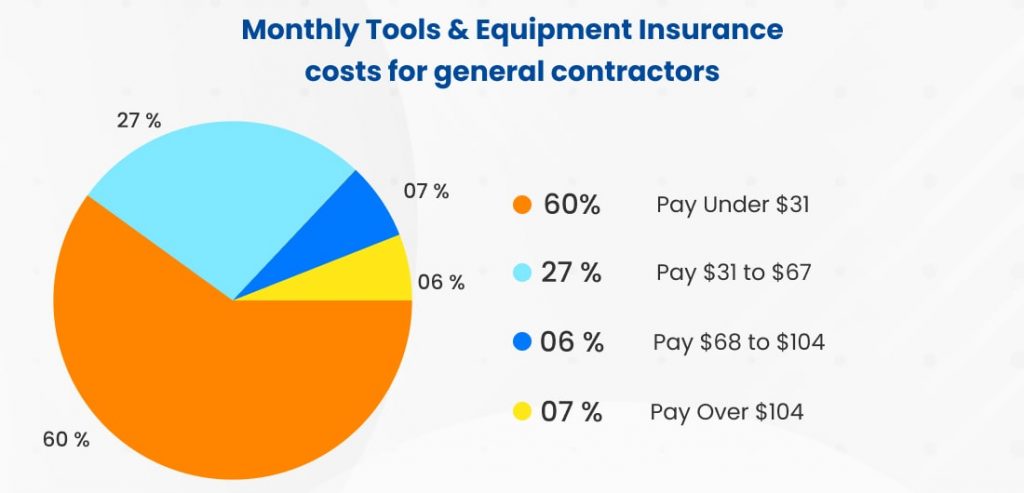 Contractor Insurance Cost in 2025: Coverage & Pricing Options
