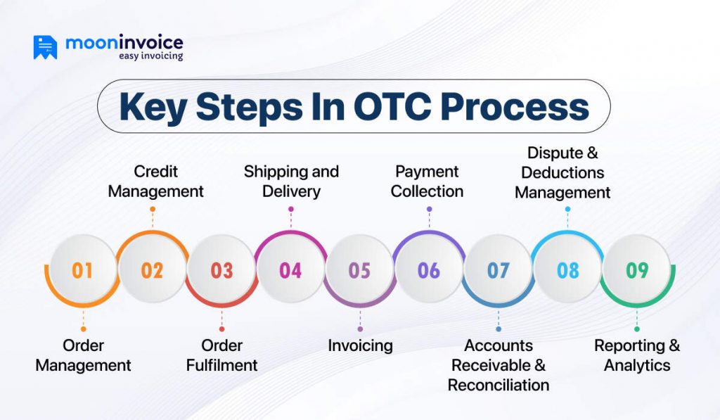 What is the Order to Cash Process? Key Steps to Consider