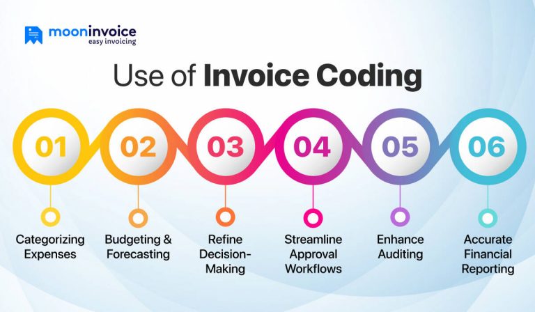 Invoice Coding: Meaning, Example, Types & Working