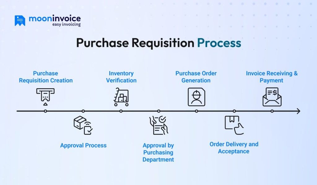 What Is a Purchase Requisition? Definition, Example & Working