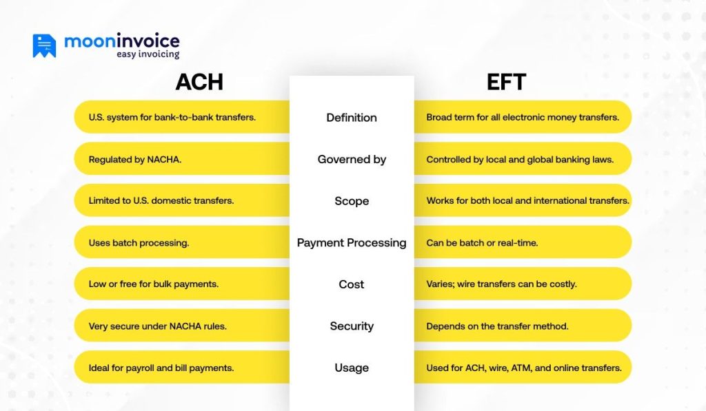ACH vs EFT: Key Differences, Benefits & Business Use Cases