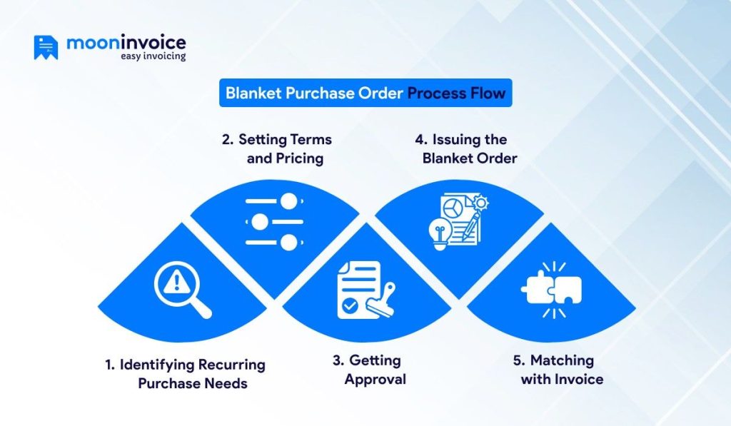 Blanket Purchase Orders for Recurring Procurement