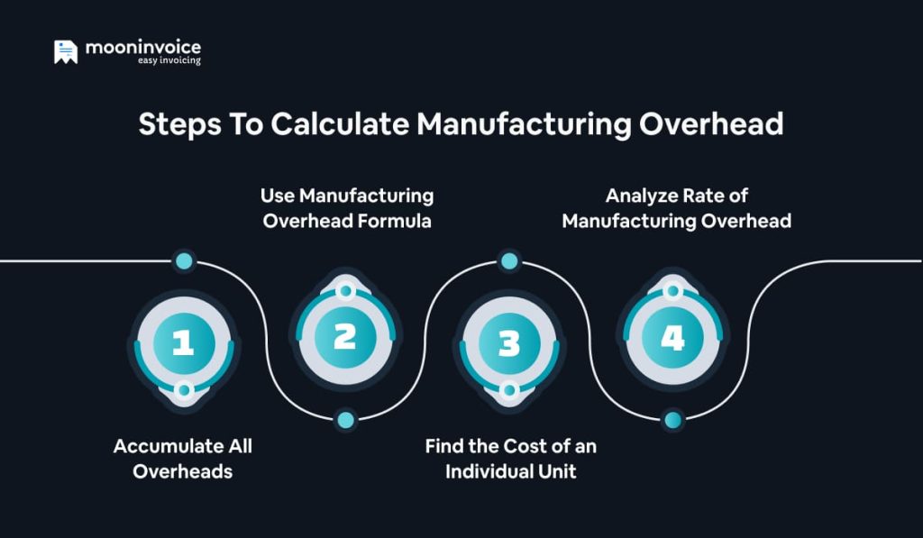 Manufacturing Overhead Explained: Costs, Formula & Types