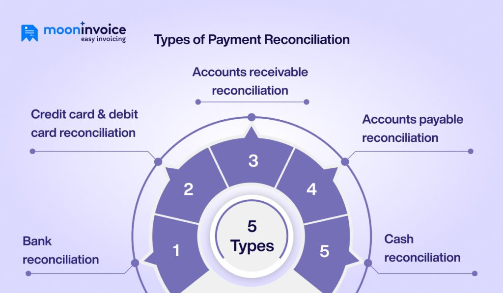 Payment Reconciliation | Meaning, Types & Best Practices