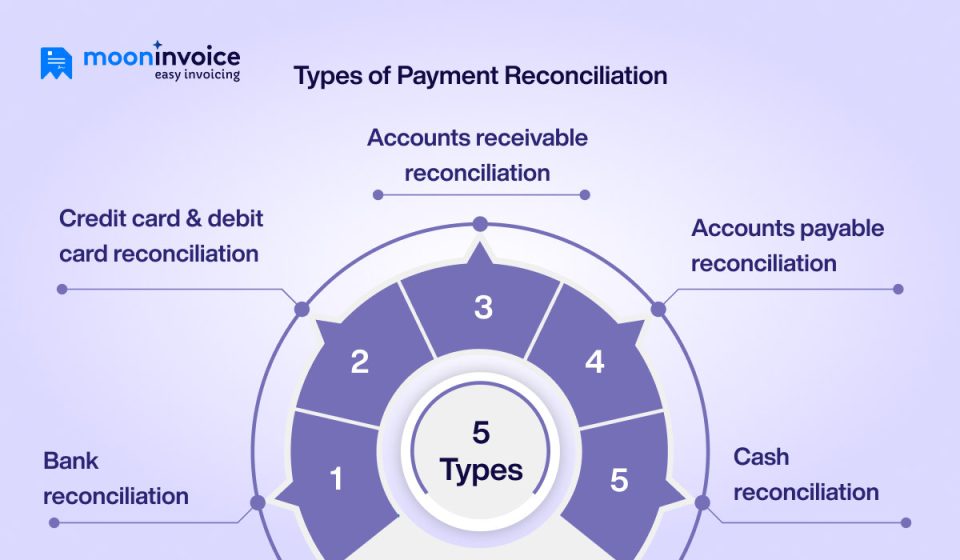 Payment Reconciliation | Meaning, Types & Best Practices