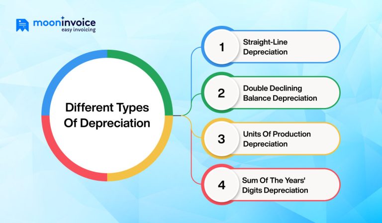 What Is Depreciation? Methods, Types & Examples Explained